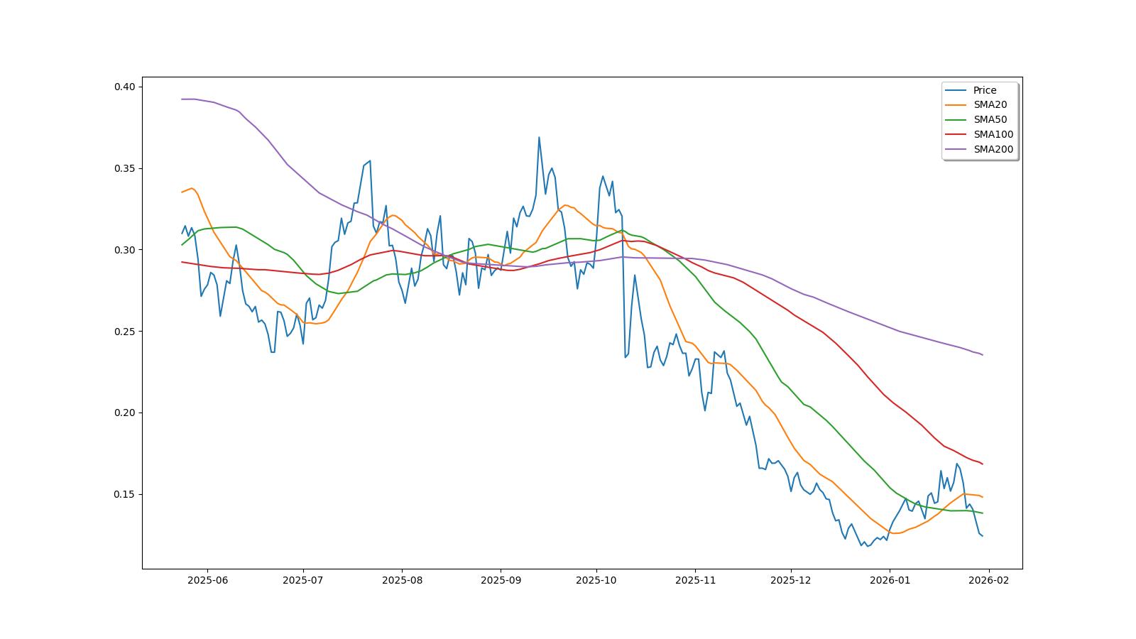 Decentraland Simple Moving Averages