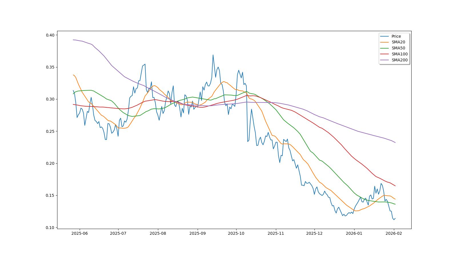 Decentraland Simple Moving Averages