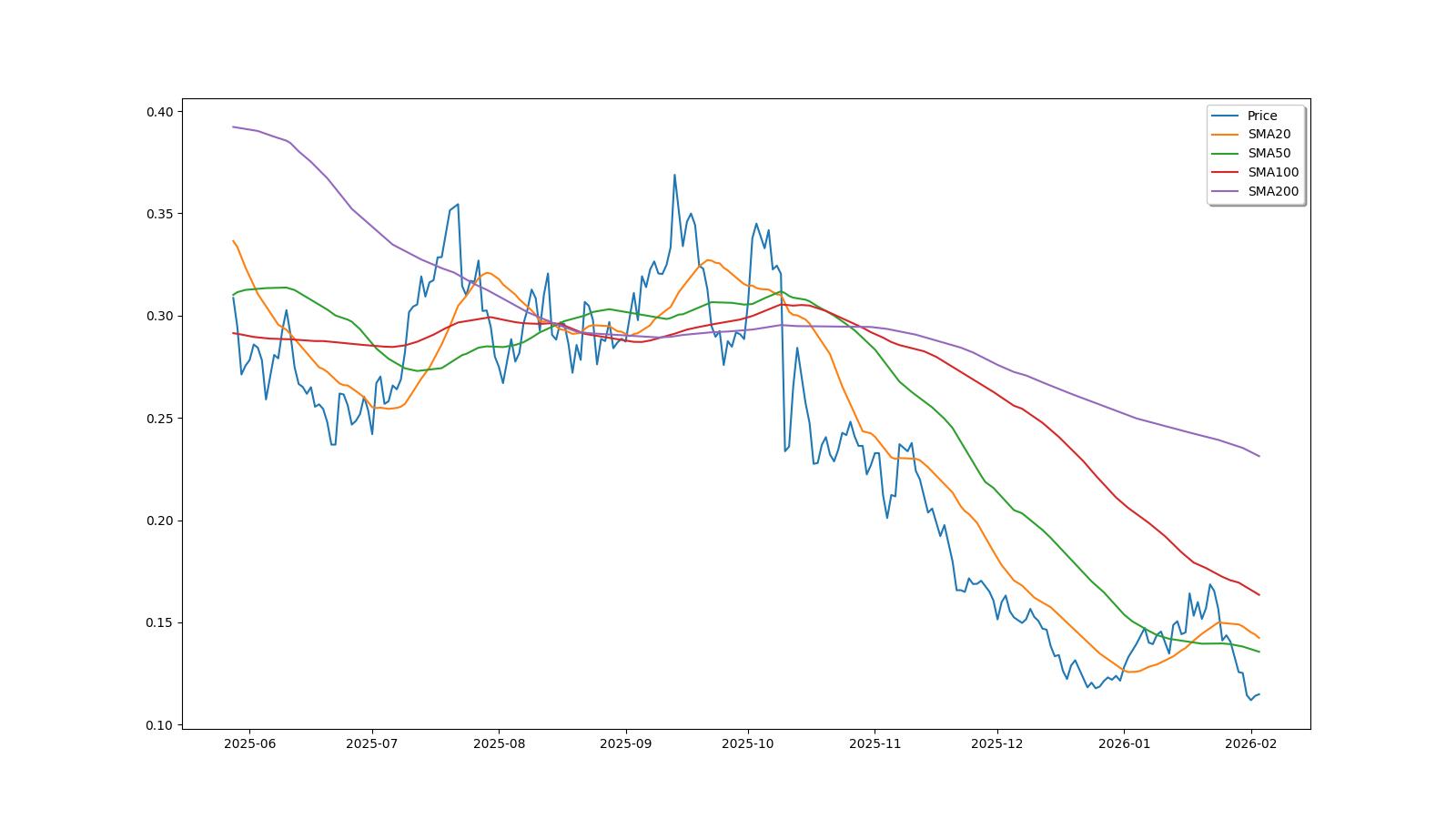 Decentraland Simple Moving Averages