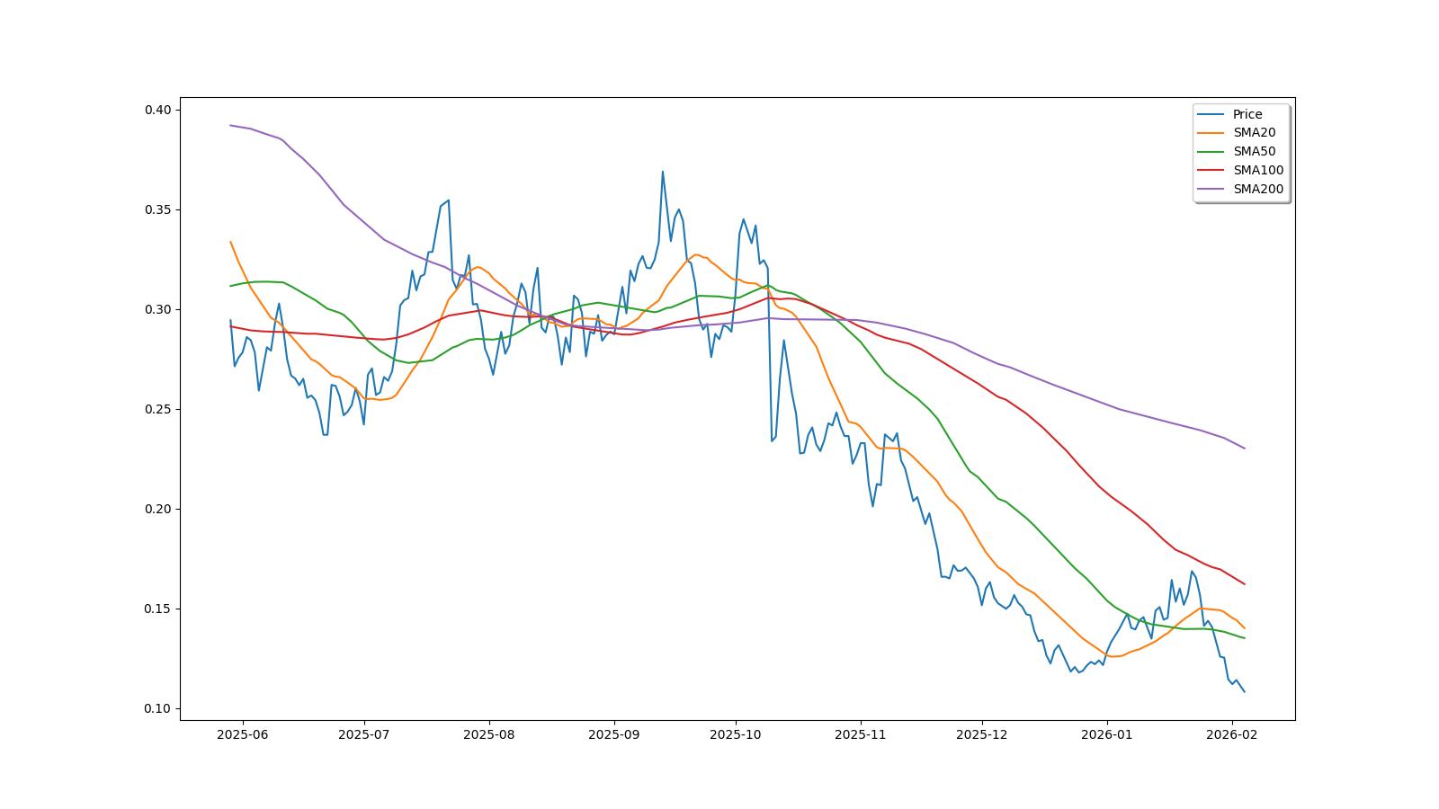 Decentraland Simple Moving Averages
