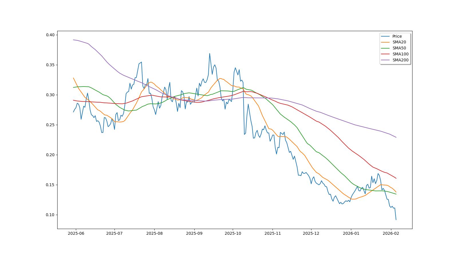 Decentraland Simple Moving Averages