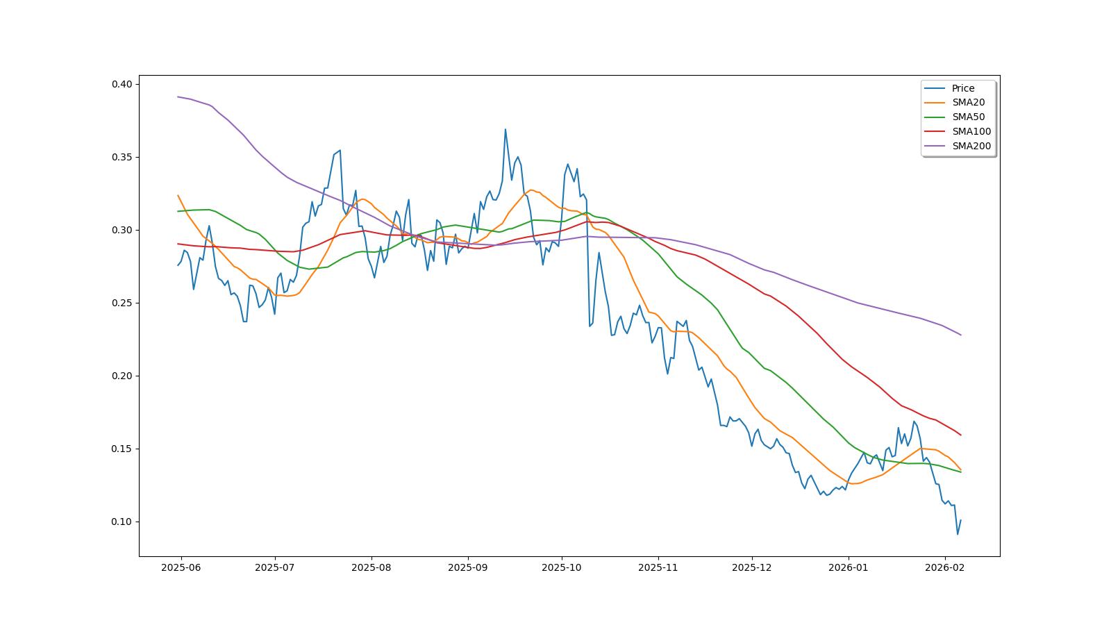 Decentraland Simple Moving Averages