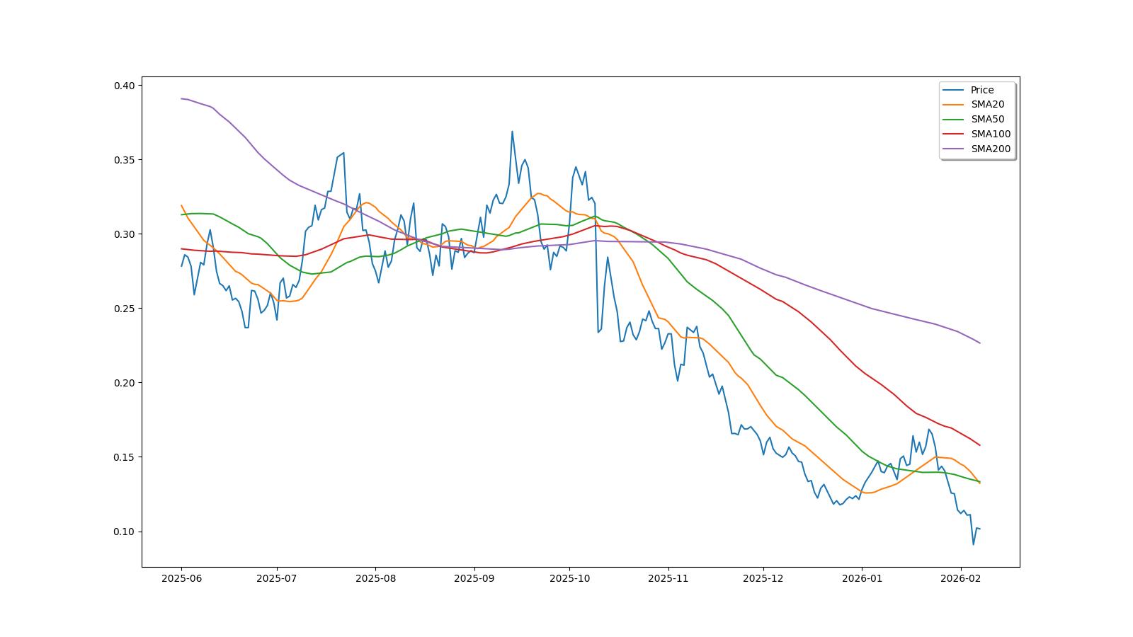 Decentraland Simple Moving Averages