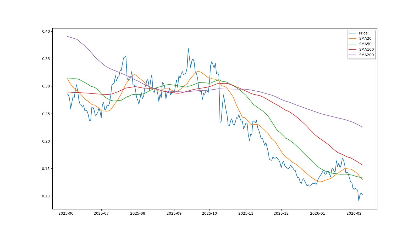 Decentraland Simple Moving Averages