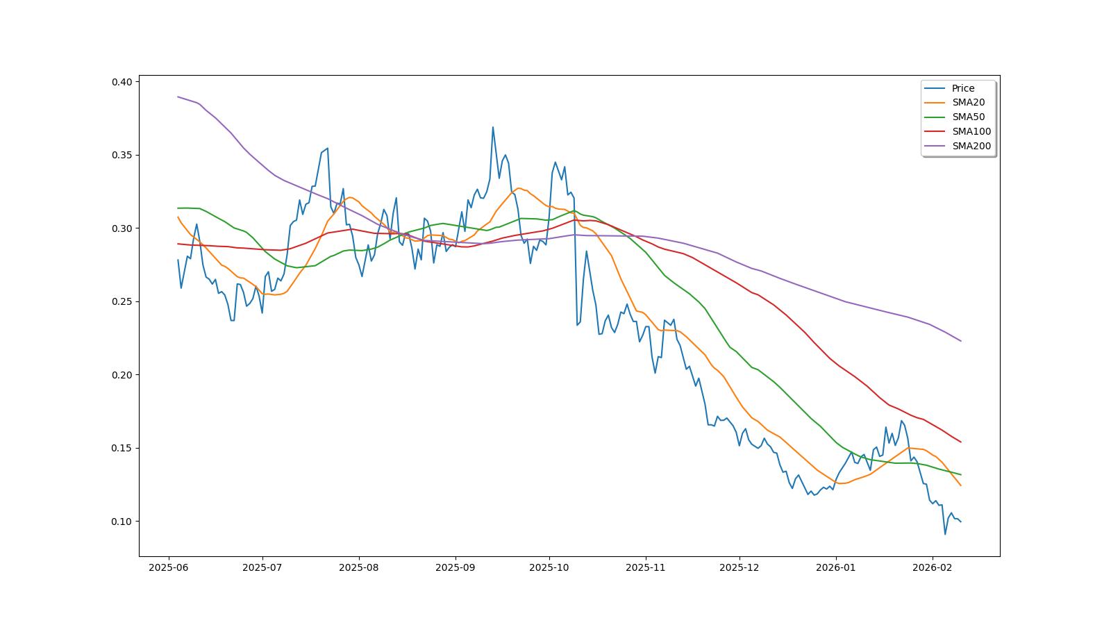 Decentraland Simple Moving Averages