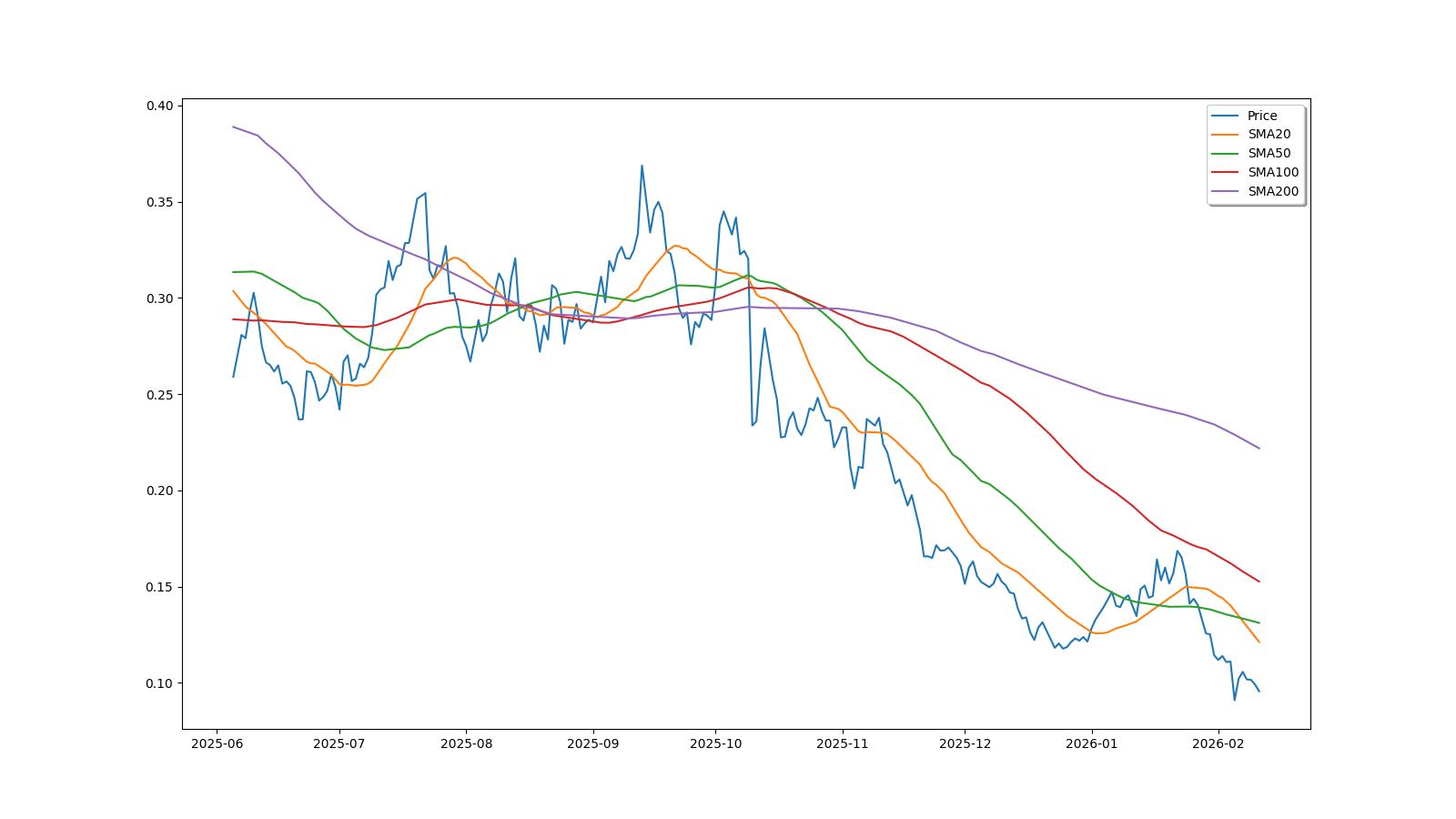 Decentraland Simple Moving Averages