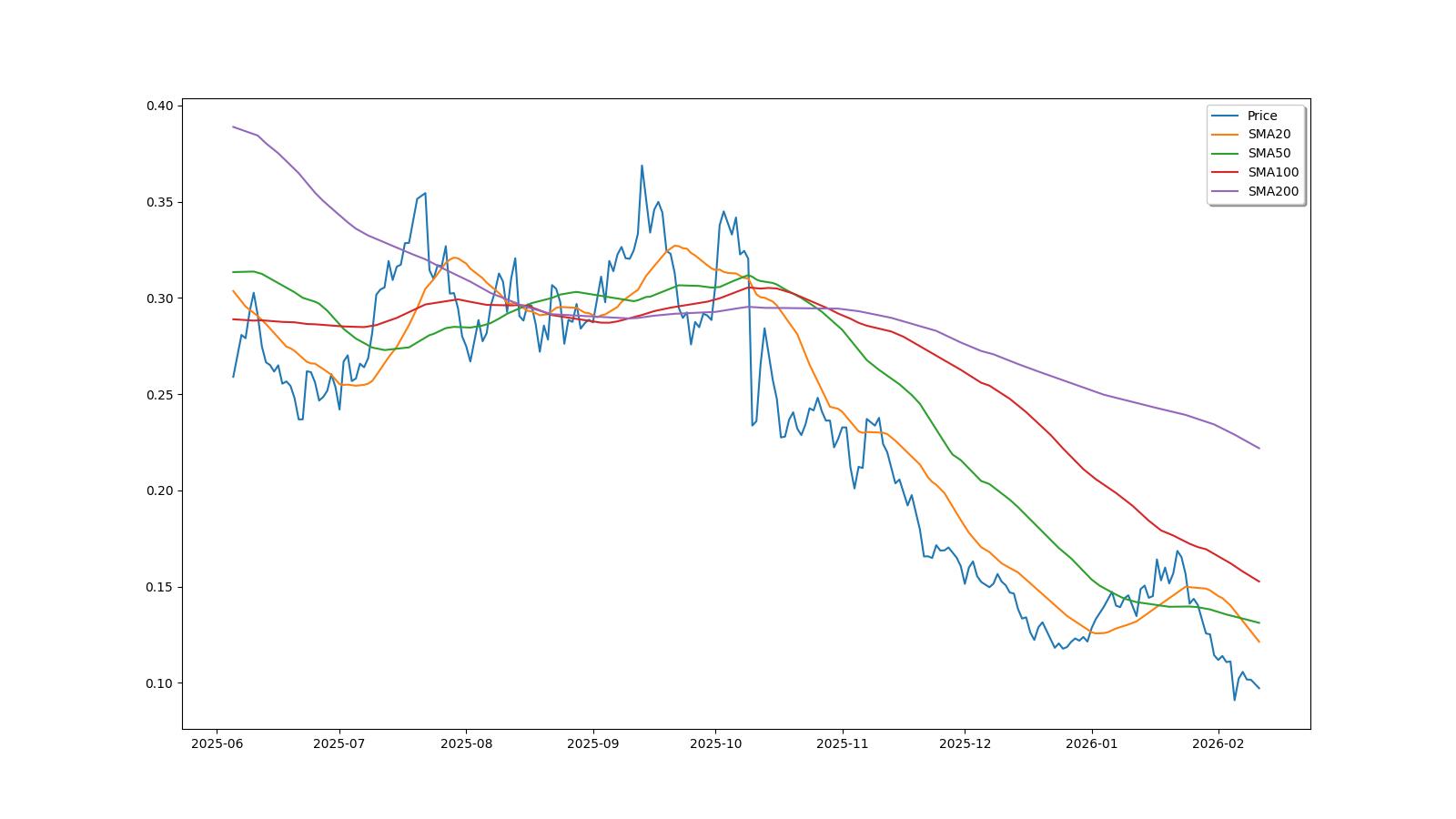 Decentraland Simple Moving Averages