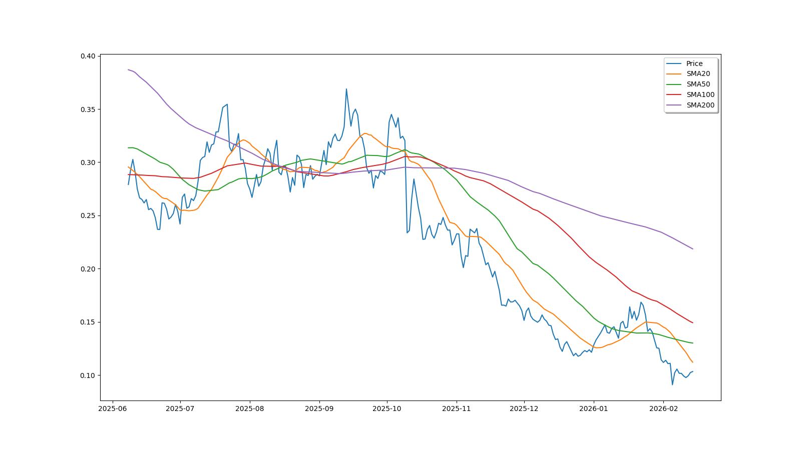 Decentraland Simple Moving Averages