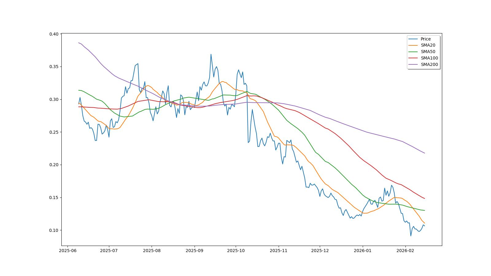 Decentraland Simple Moving Averages