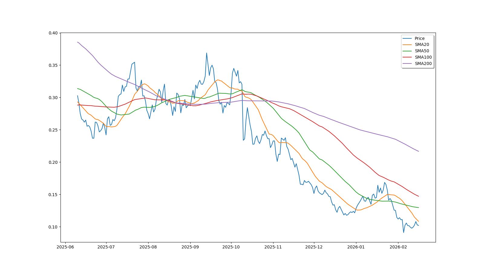 Decentraland Simple Moving Averages