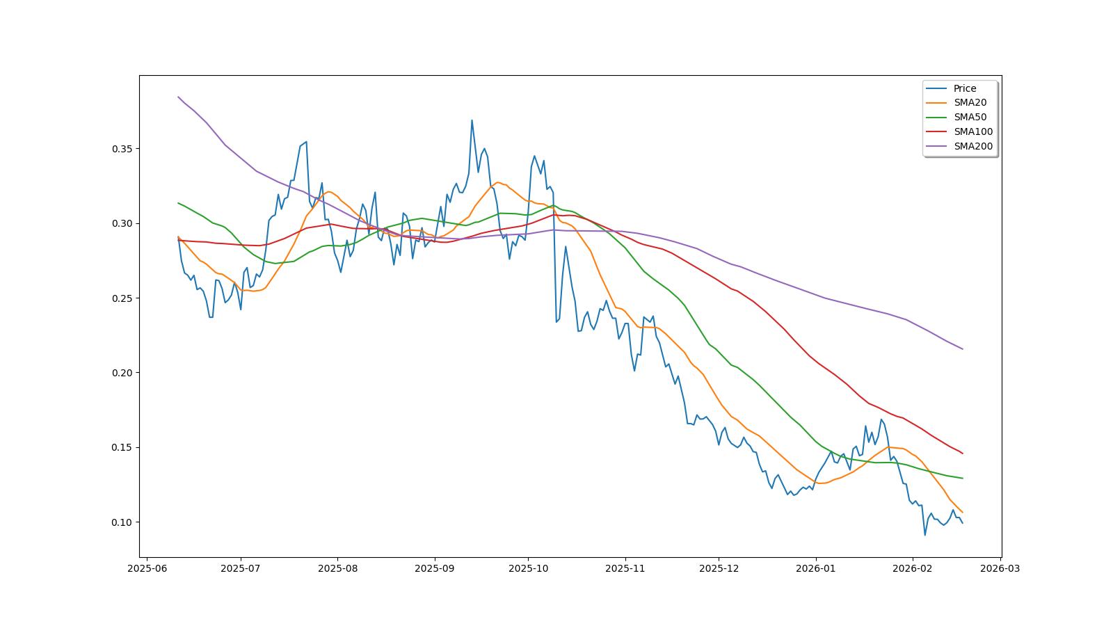 Decentraland Simple Moving Averages