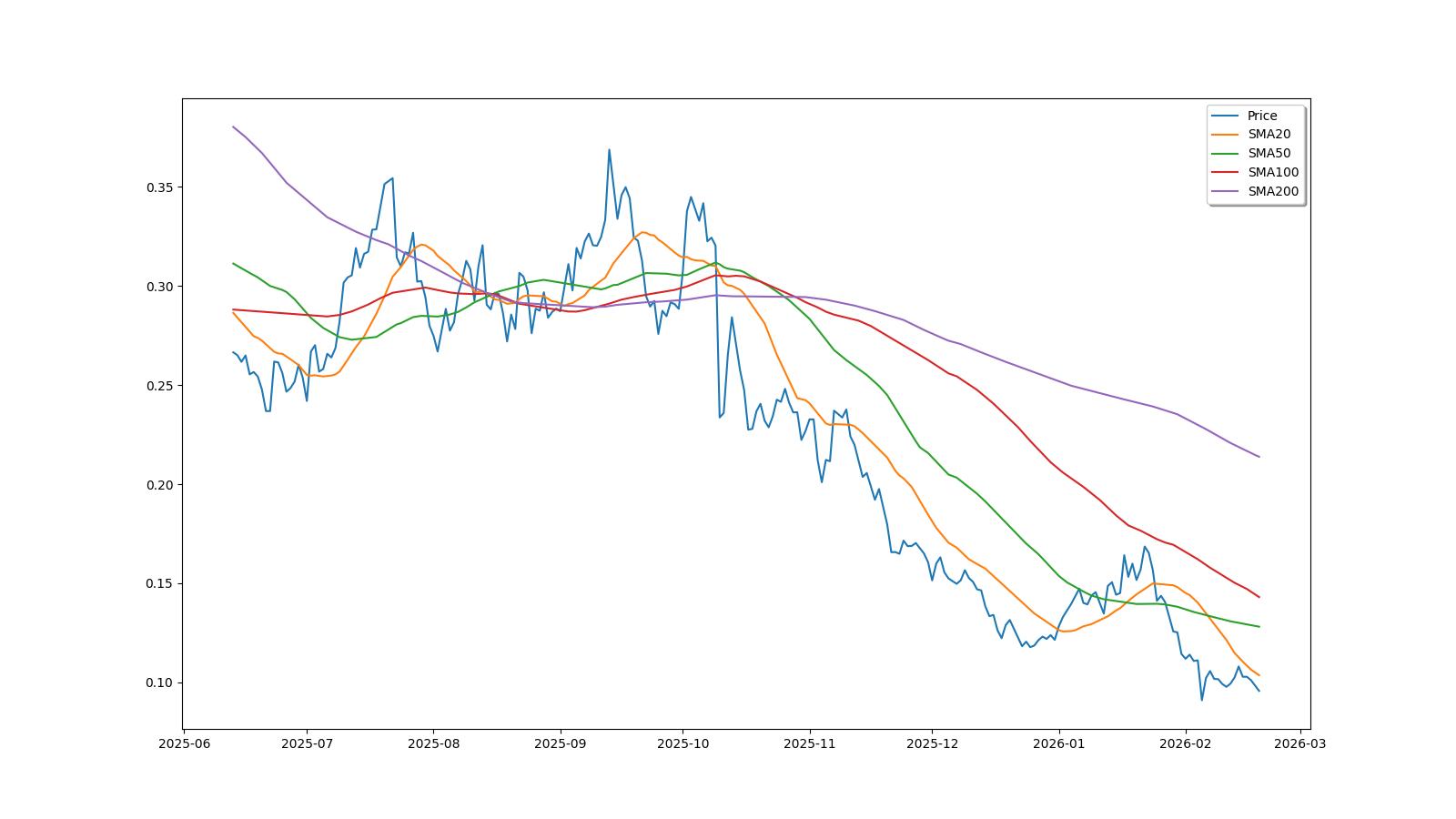 ディセントラランド Simple Moving Averages