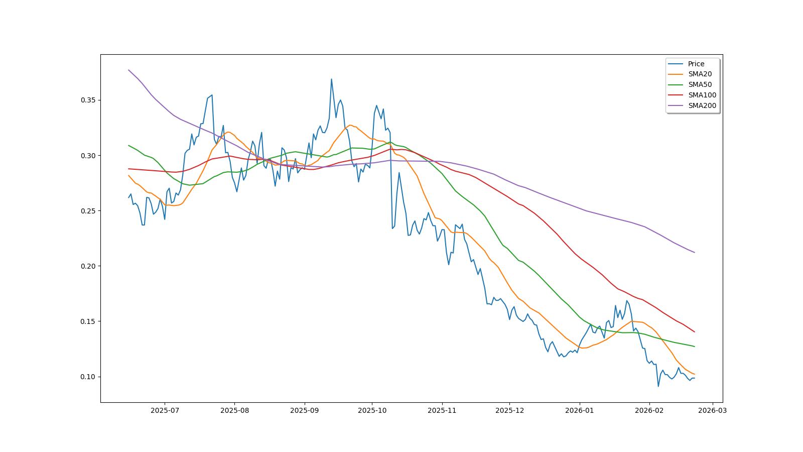 Decentraland Simple Moving Averages