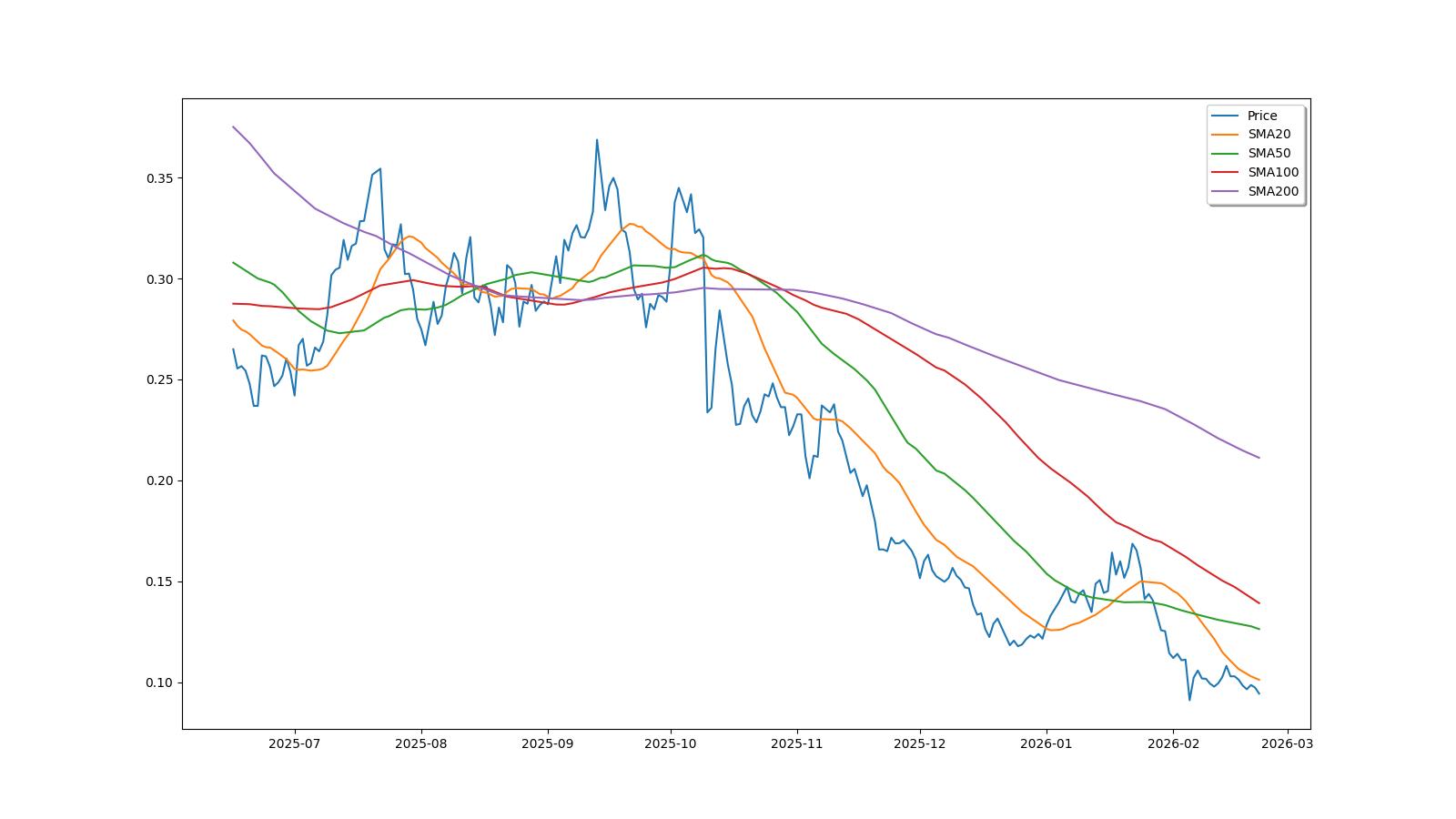 Decentraland Simple Moving Averages