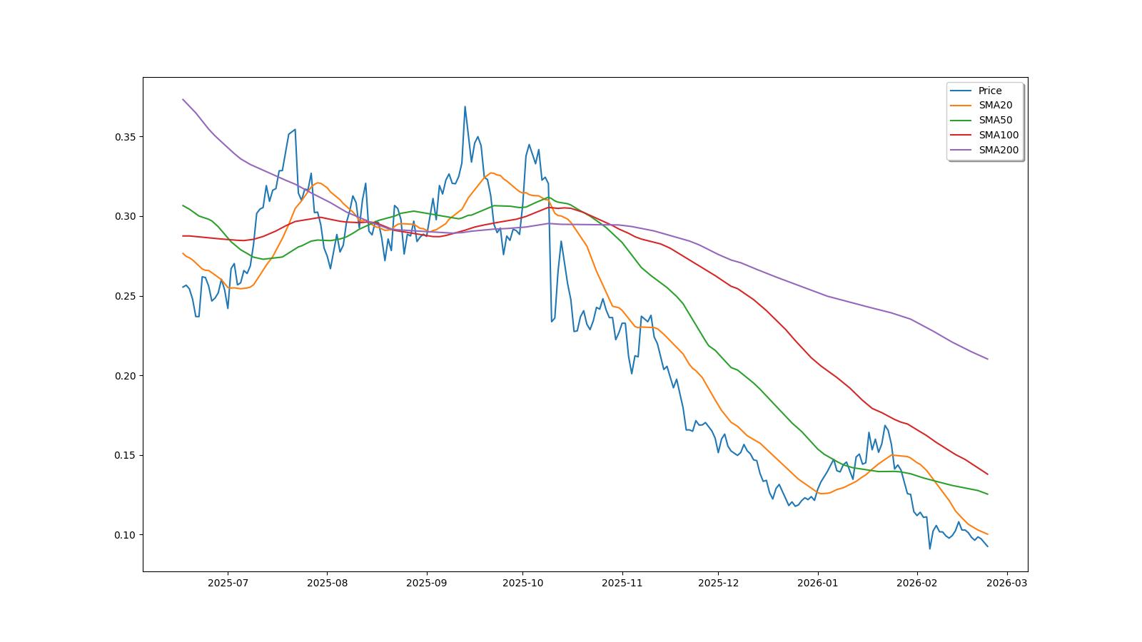 Decentraland Simple Moving Averages