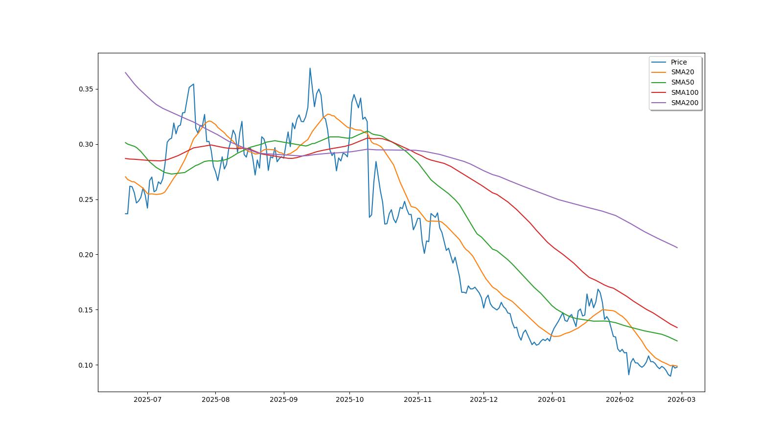 Decentraland Simple Moving Averages