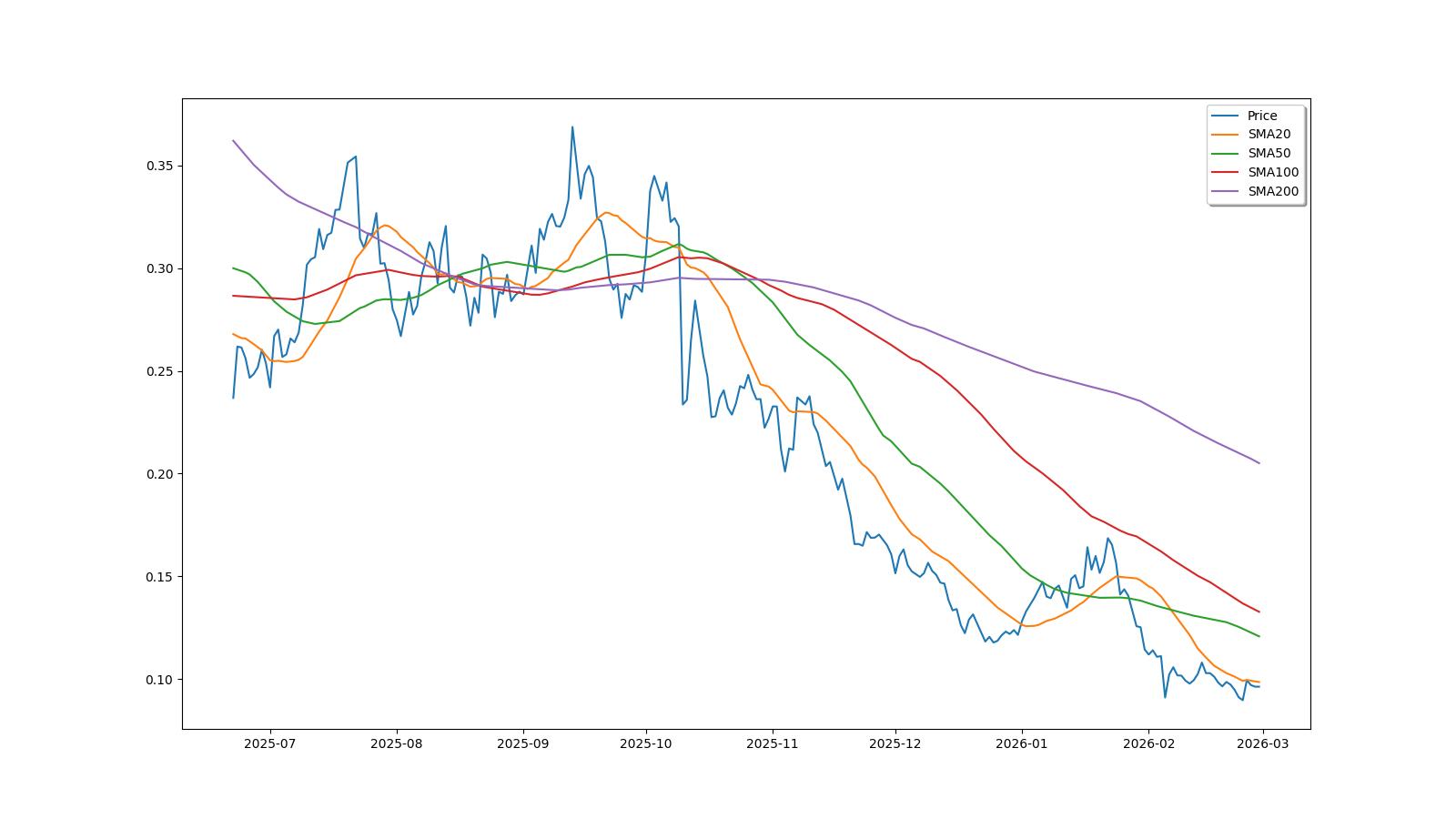 Decentraland Simple Moving Averages