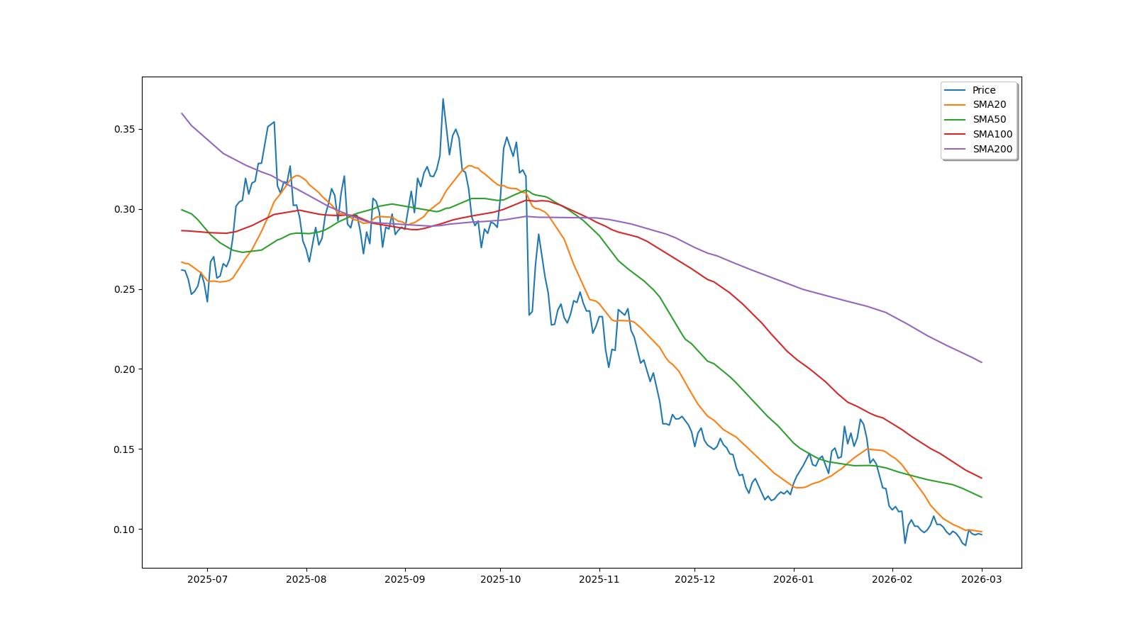 Decentraland Simple Moving Averages