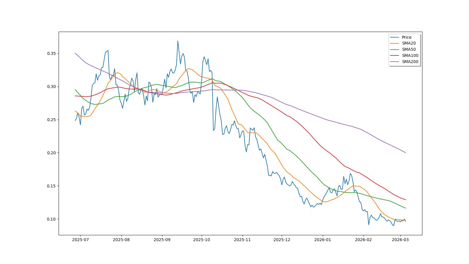 Decentraland Simple Moving Averages
