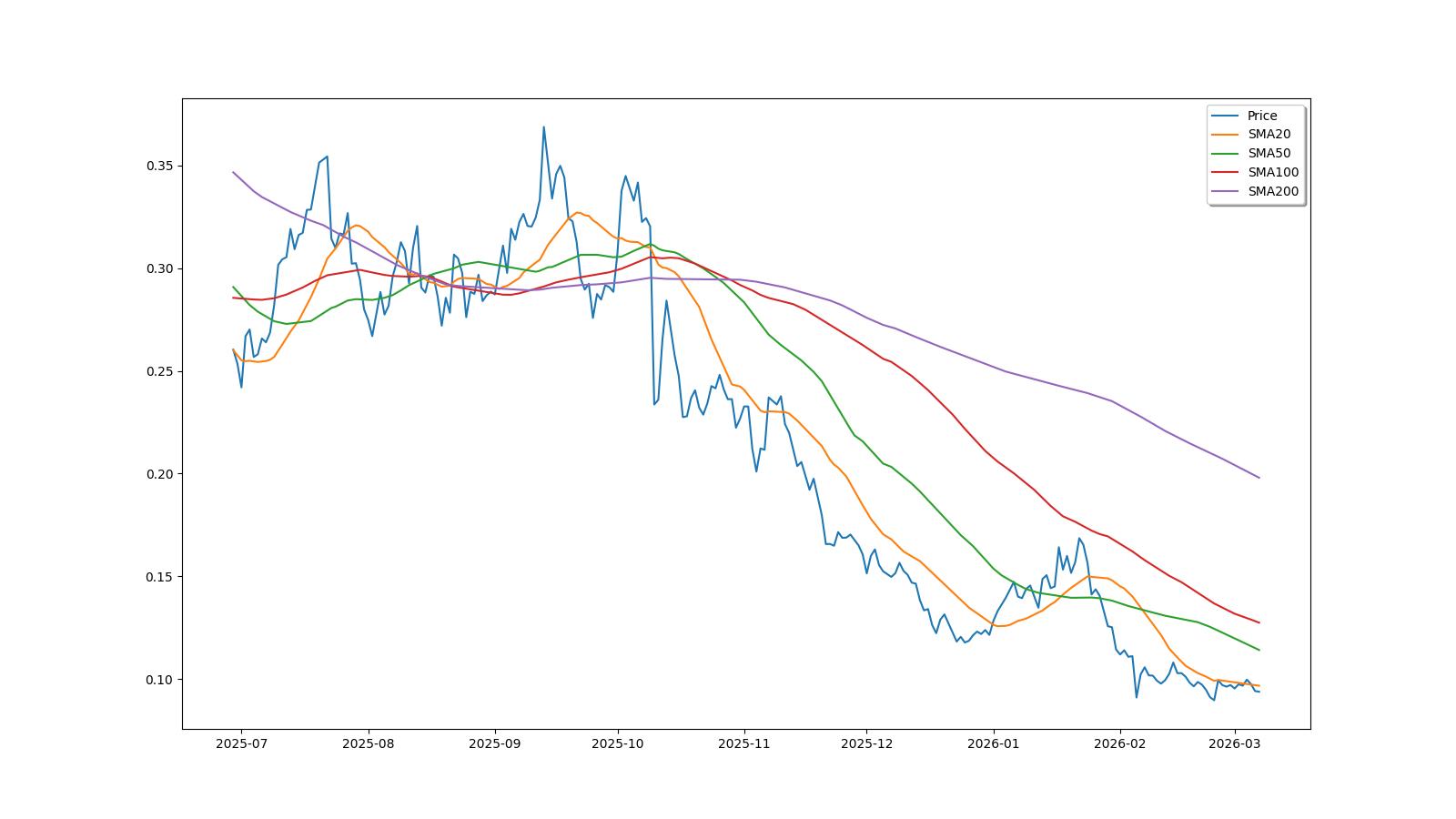 Decentraland Simple Moving Averages