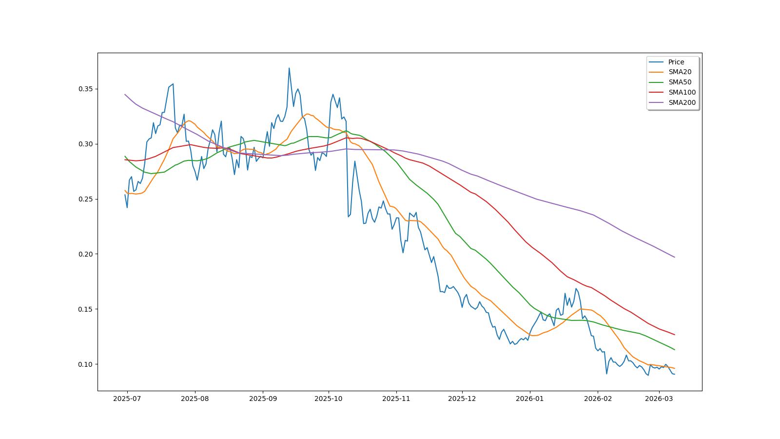 Decentraland Simple Moving Averages