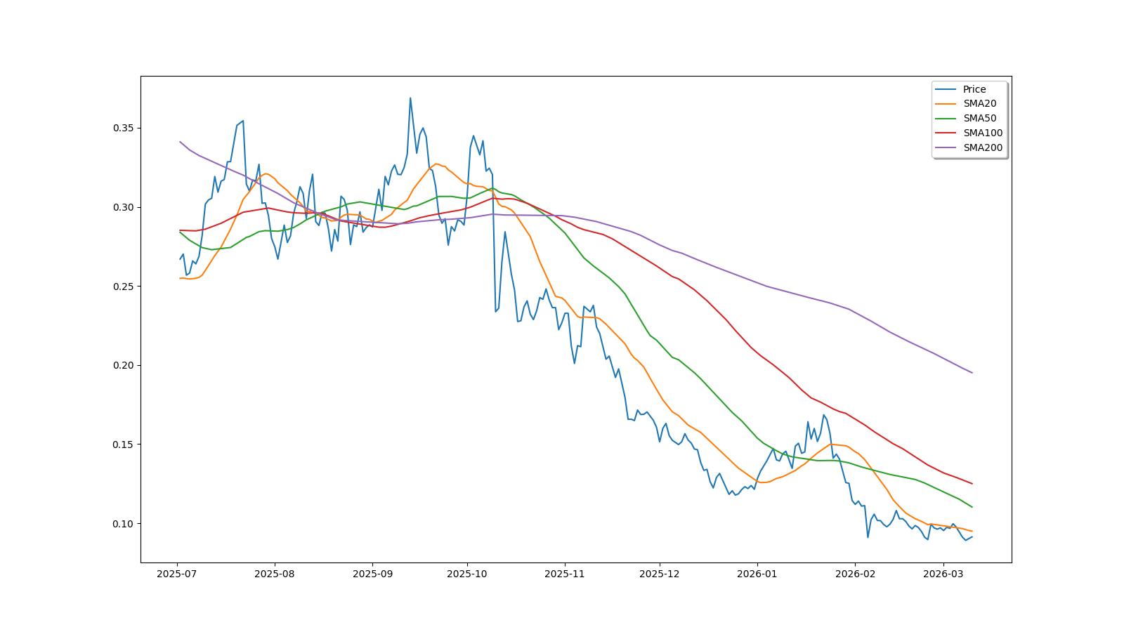 Decentraland Simple Moving Averages