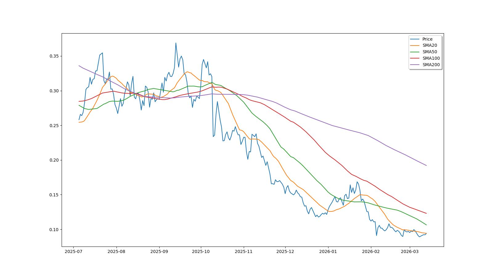 Decentraland Simple Moving Averages