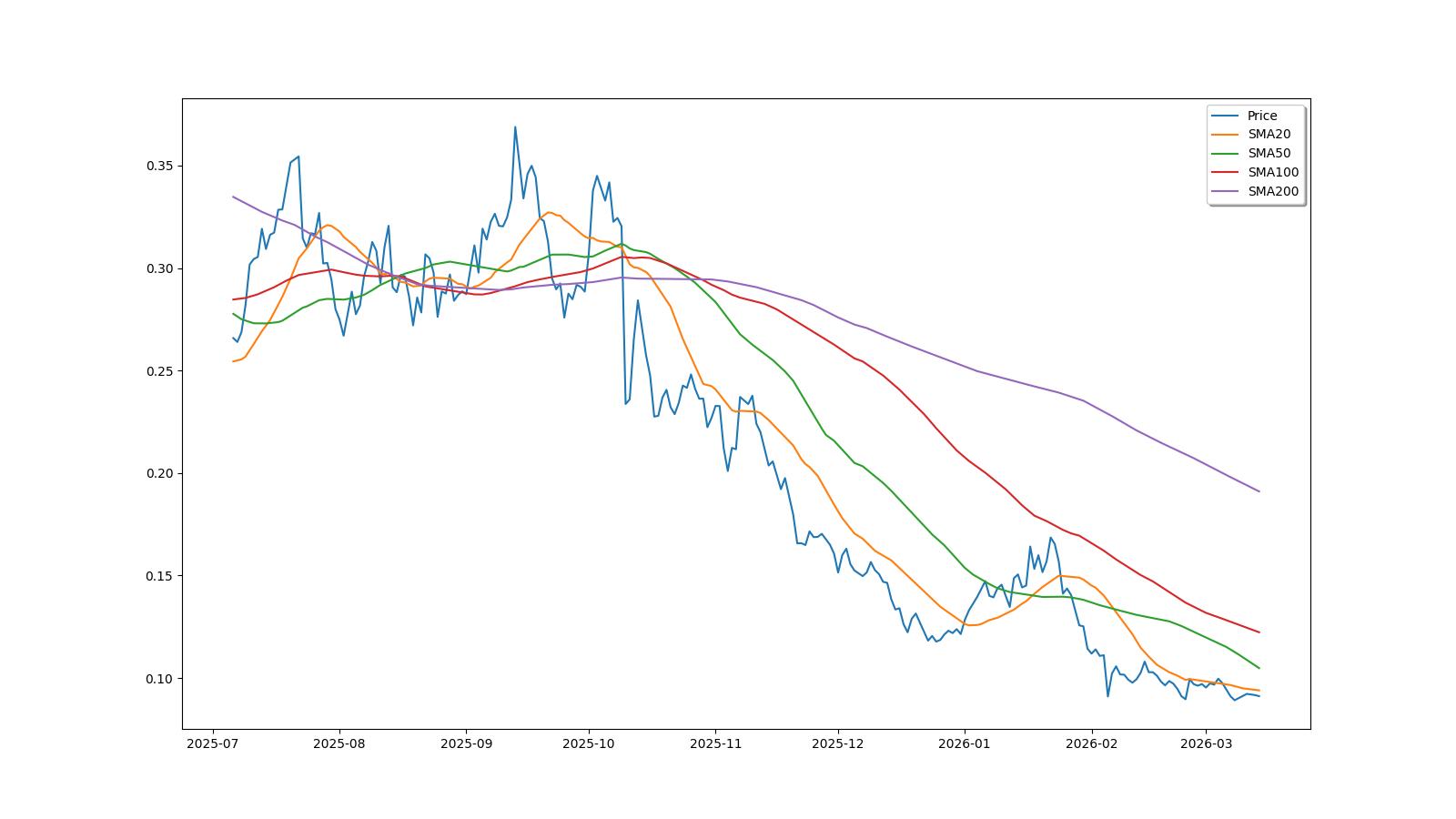Decentraland Simple Moving Averages