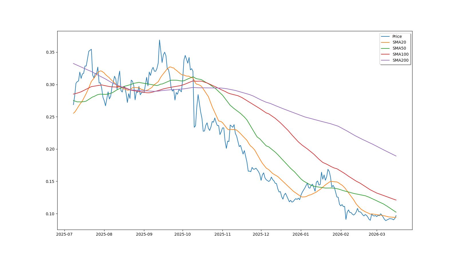 Decentraland Simple Moving Averages