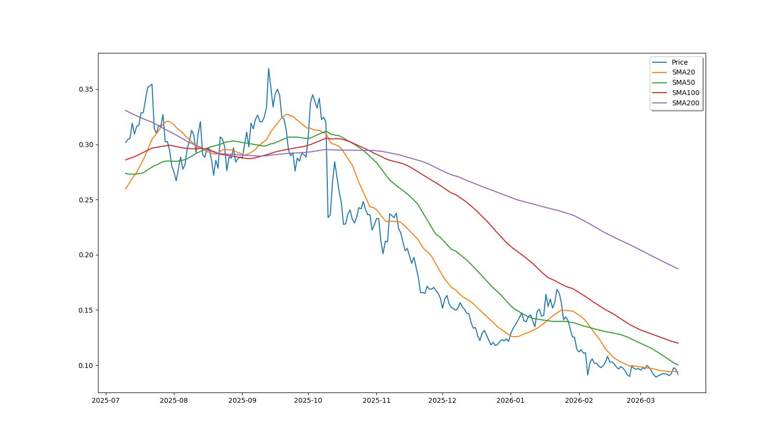 Decentraland Simple Moving Averages