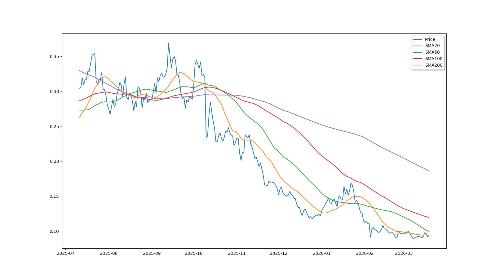 Decentraland Simple Moving Averages