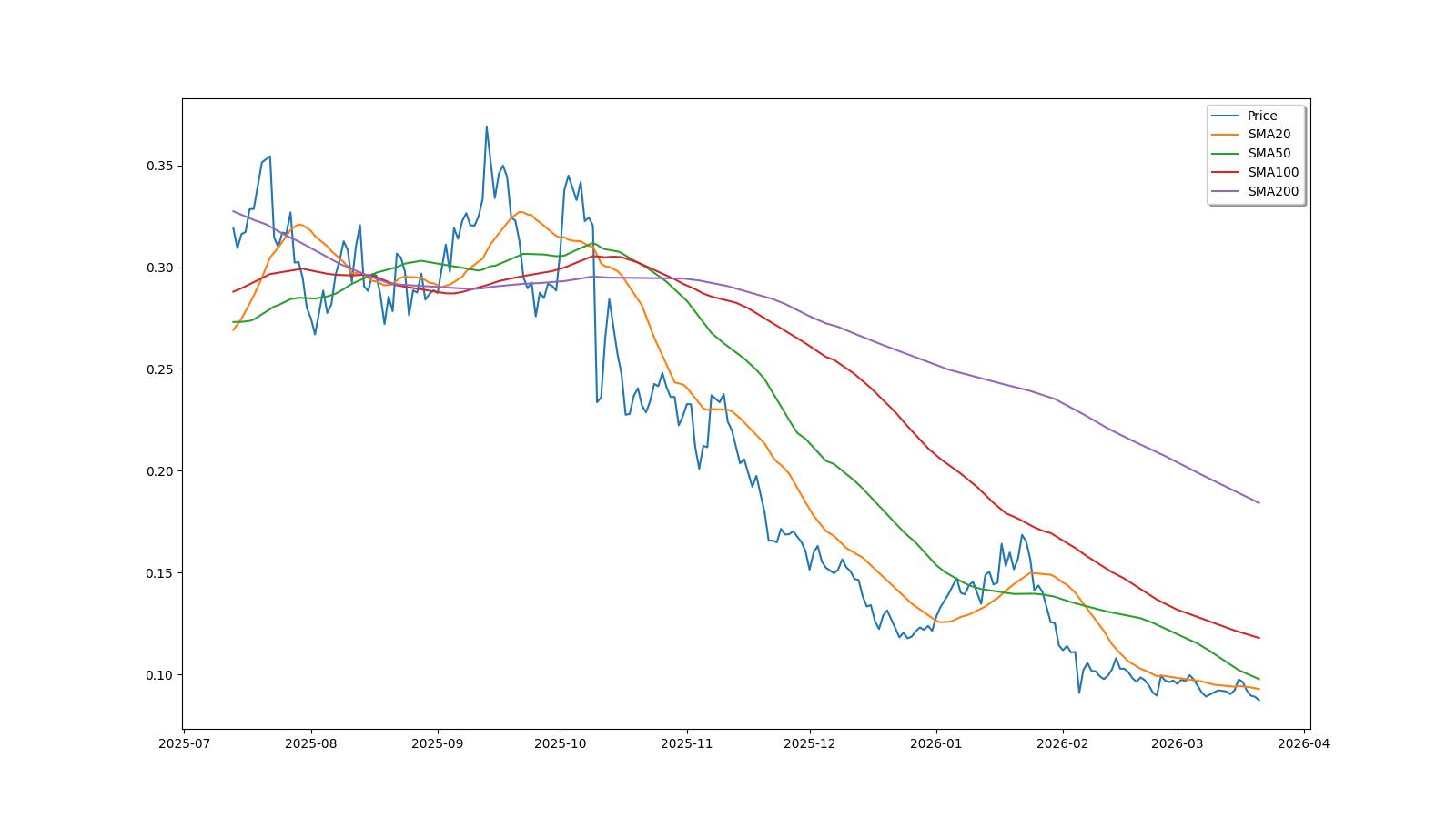 Decentraland Simple Moving Averages