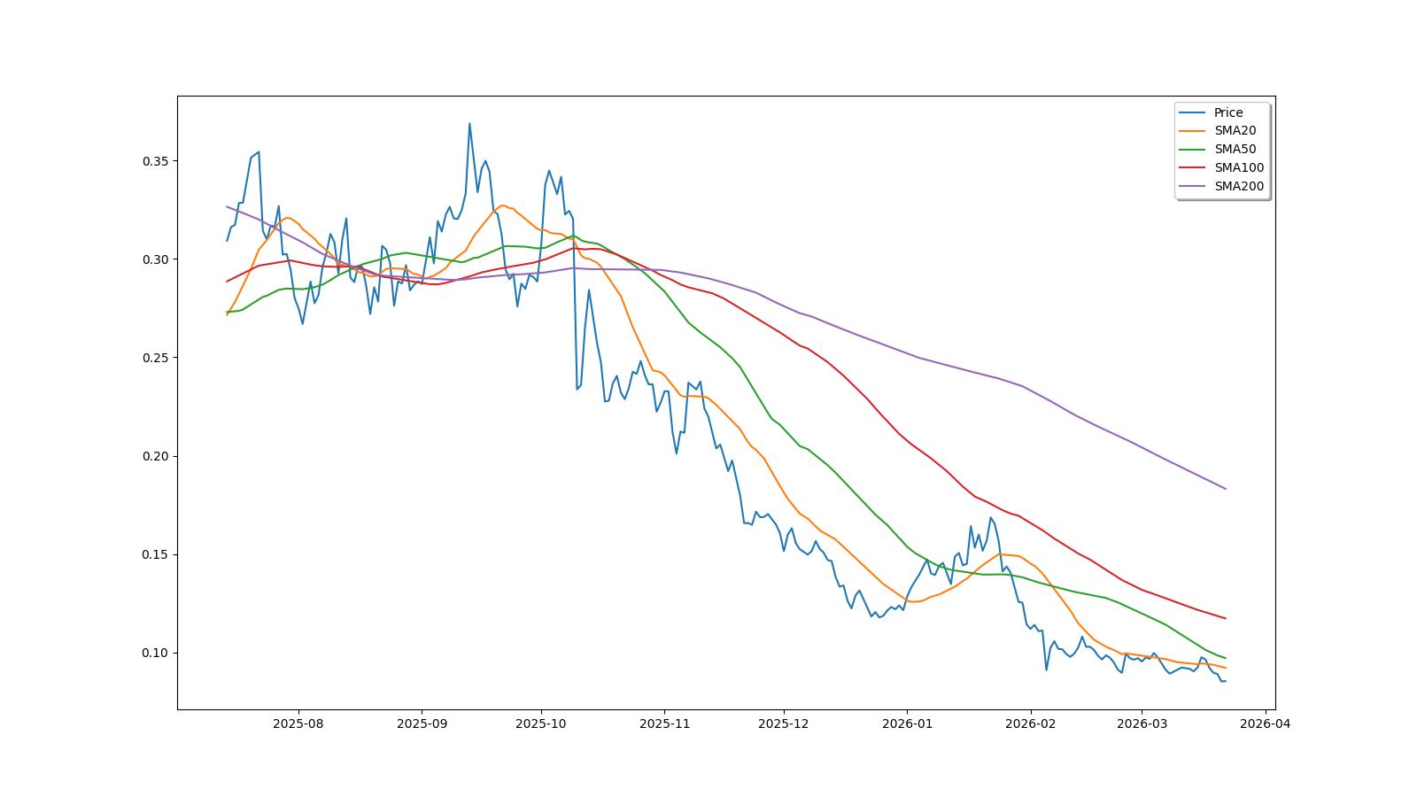 Decentraland Simple Moving Averages