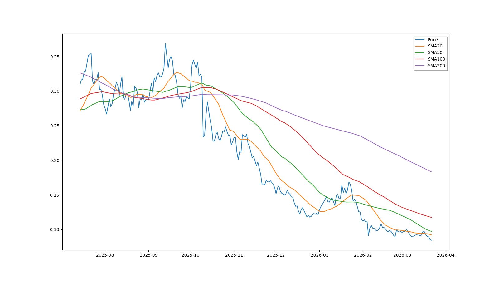 Decentraland Simple Moving Averages