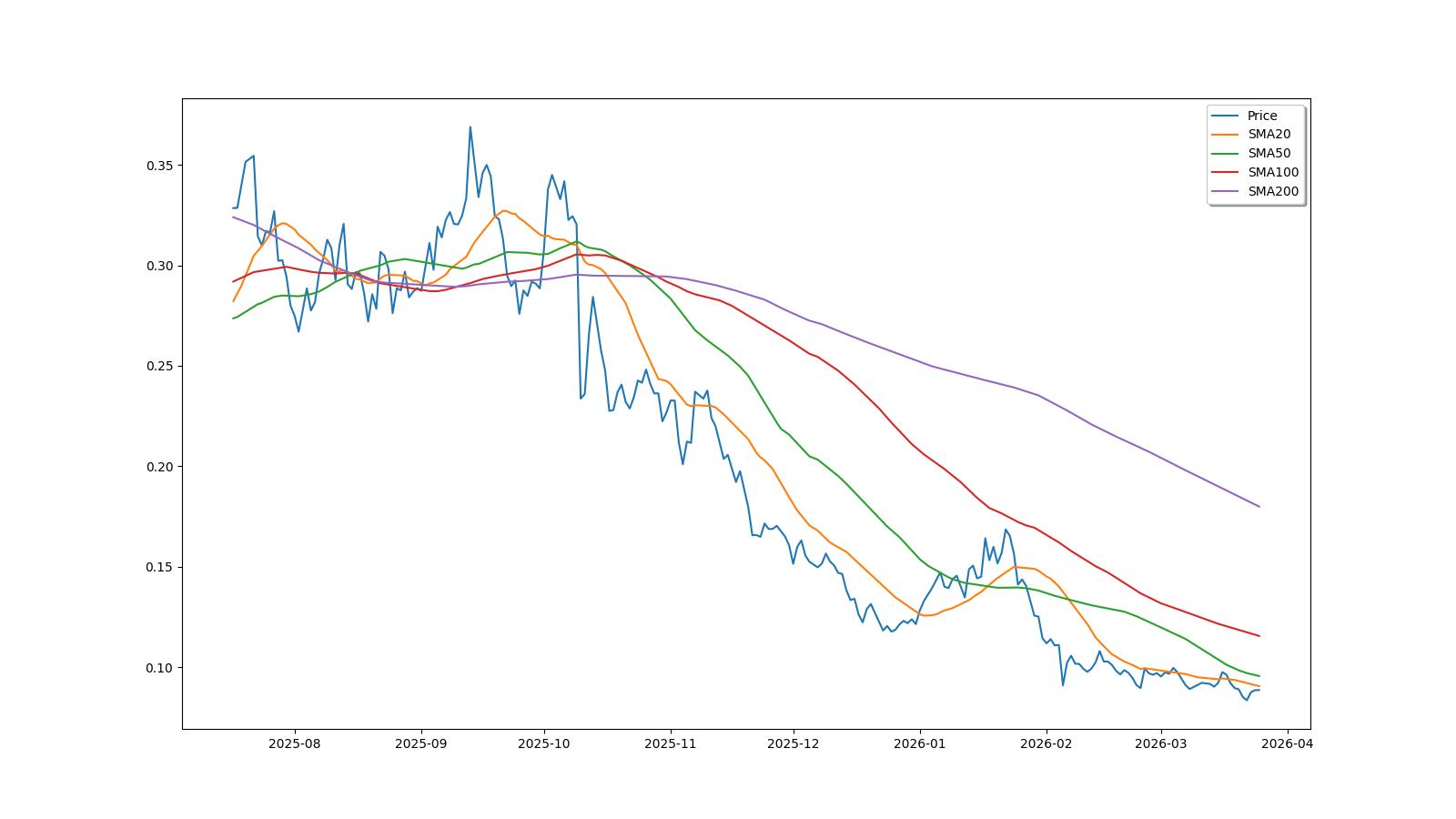 Decentraland Simple Moving Averages