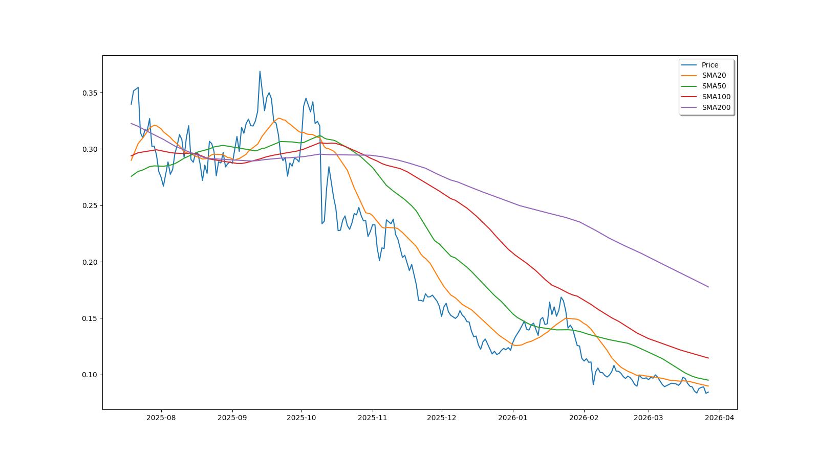 Decentraland Simple Moving Averages