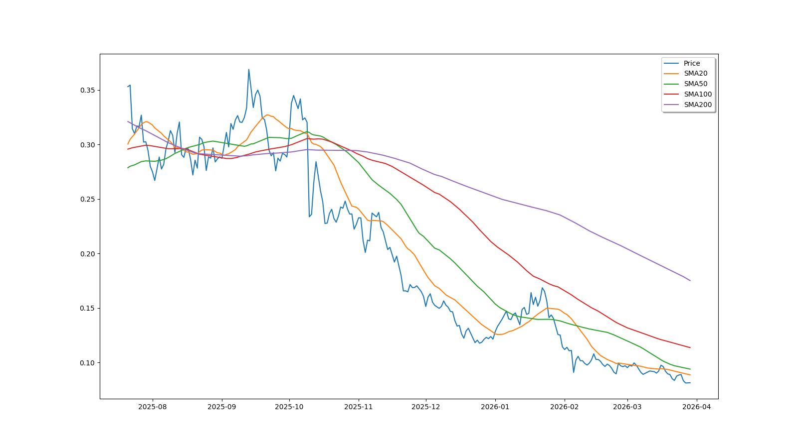 Decentraland Simple Moving Averages