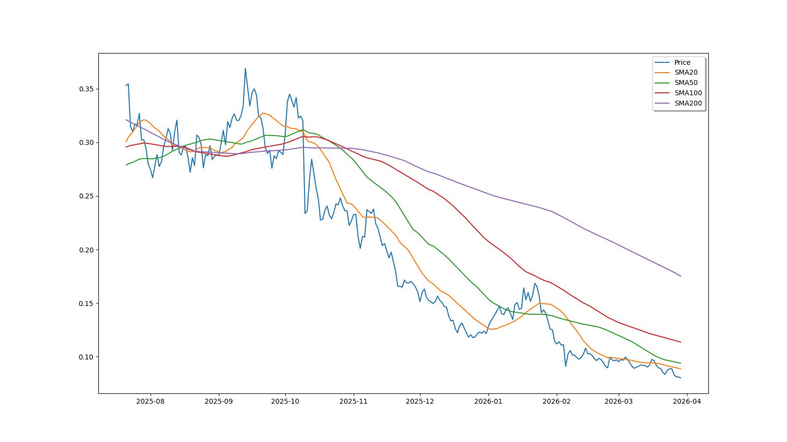 Decentraland Simple Moving Averages
