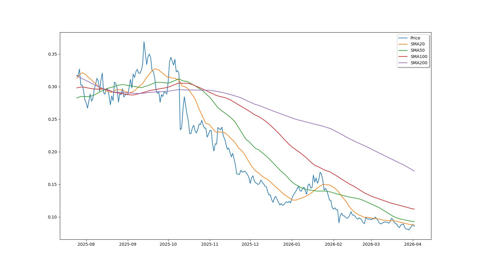 Decentraland Simple Moving Averages