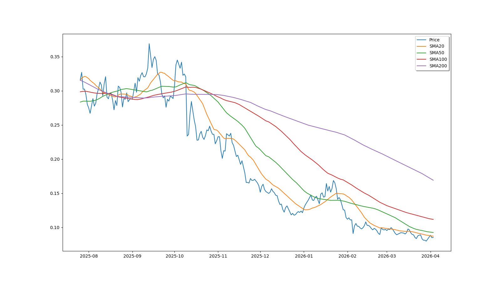 Decentraland Simple Moving Averages