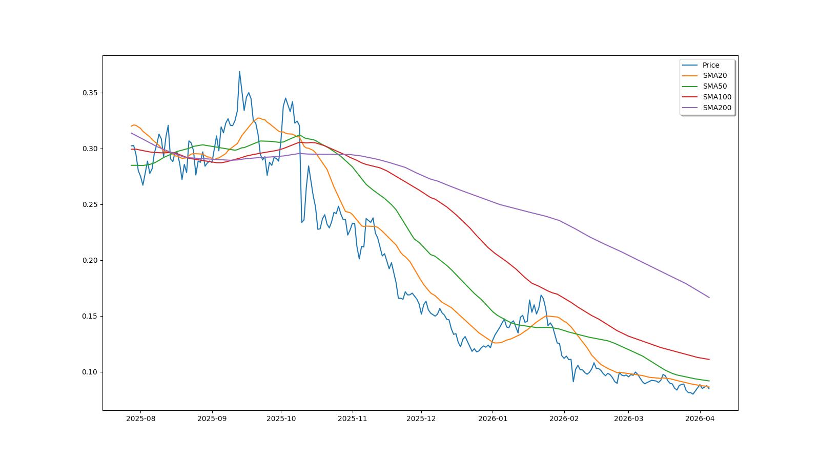 Decentraland Simple Moving Averages