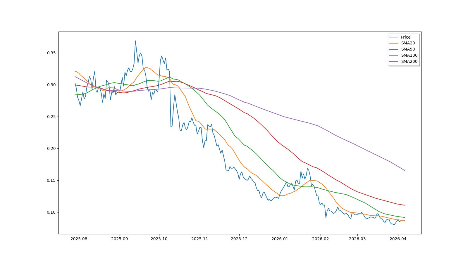 Decentraland Simple Moving Averages