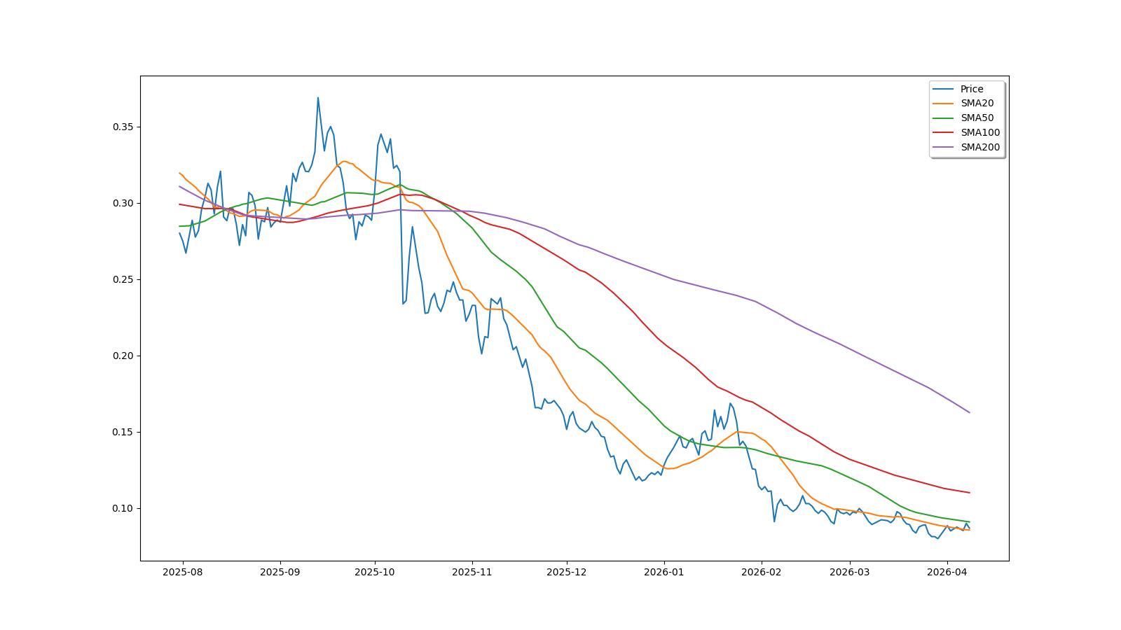 디센트럴랜드 Simple Moving Averages