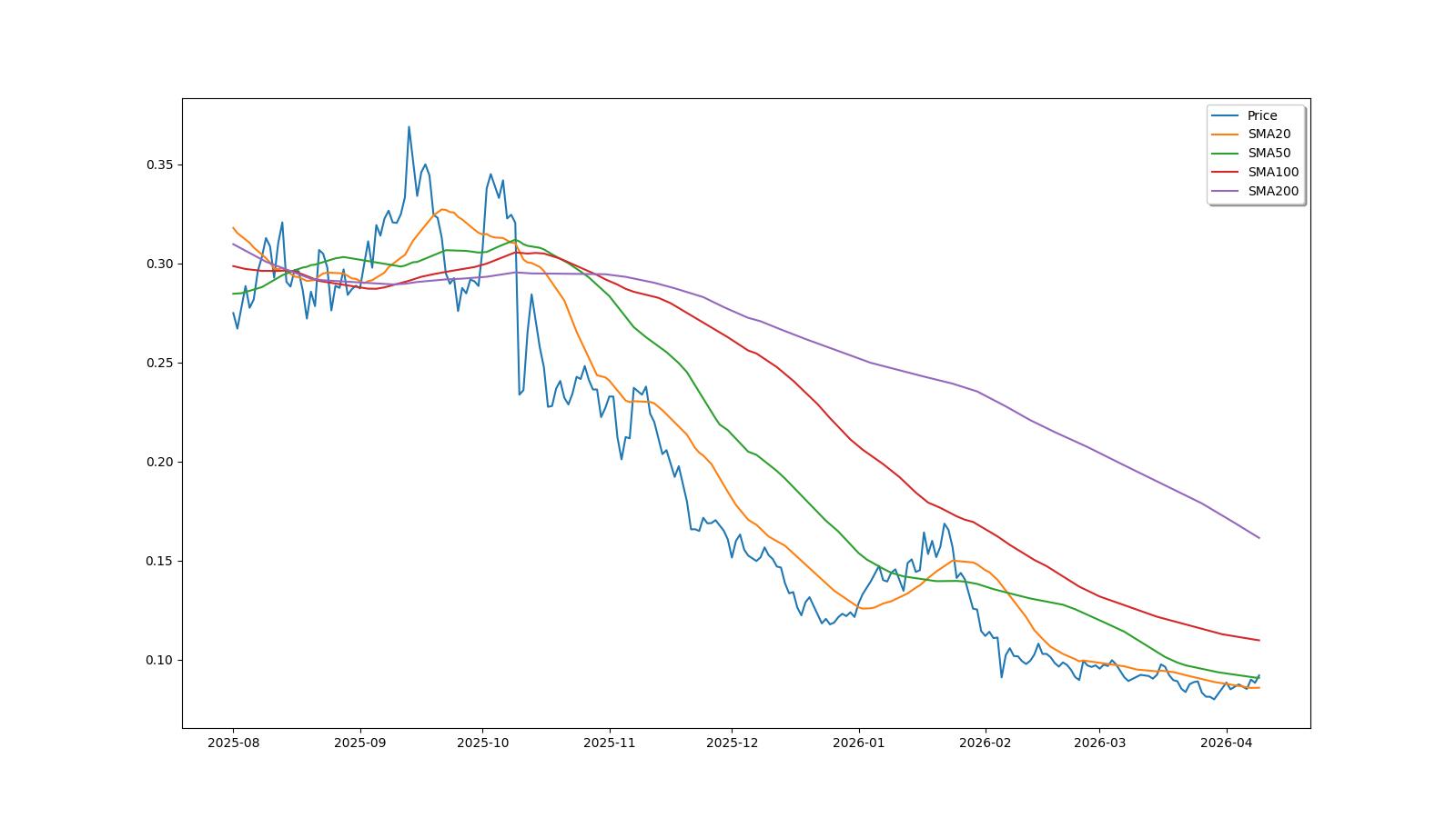 Decentraland Simple Moving Averages