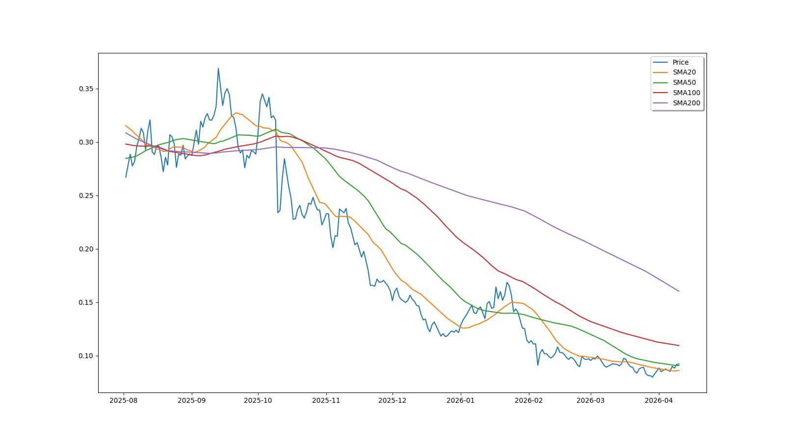 Decentraland Simple Moving Averages