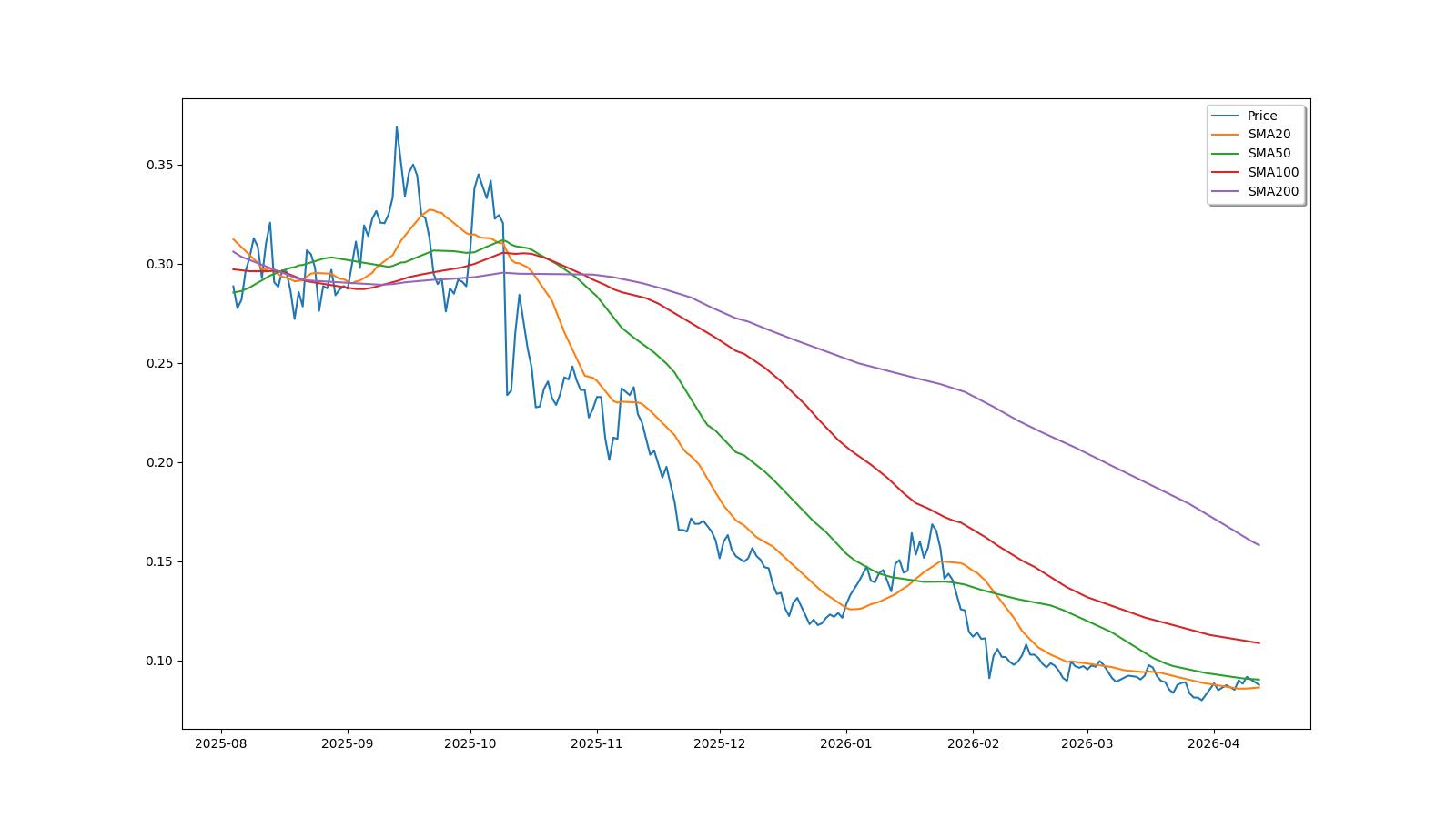Decentraland Simple Moving Averages