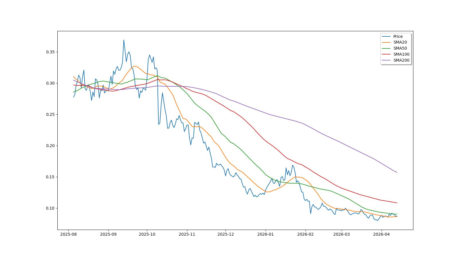 Decentraland Simple Moving Averages