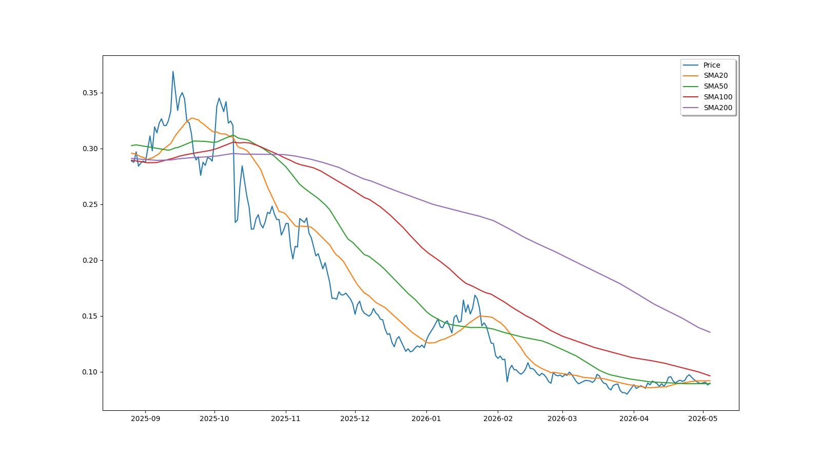 Decentraland Simple Moving Averages