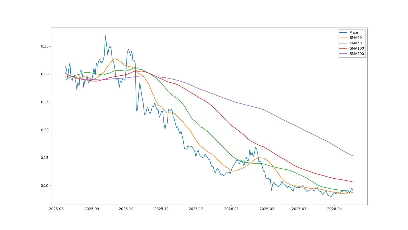 Decentraland Simple Moving Averages