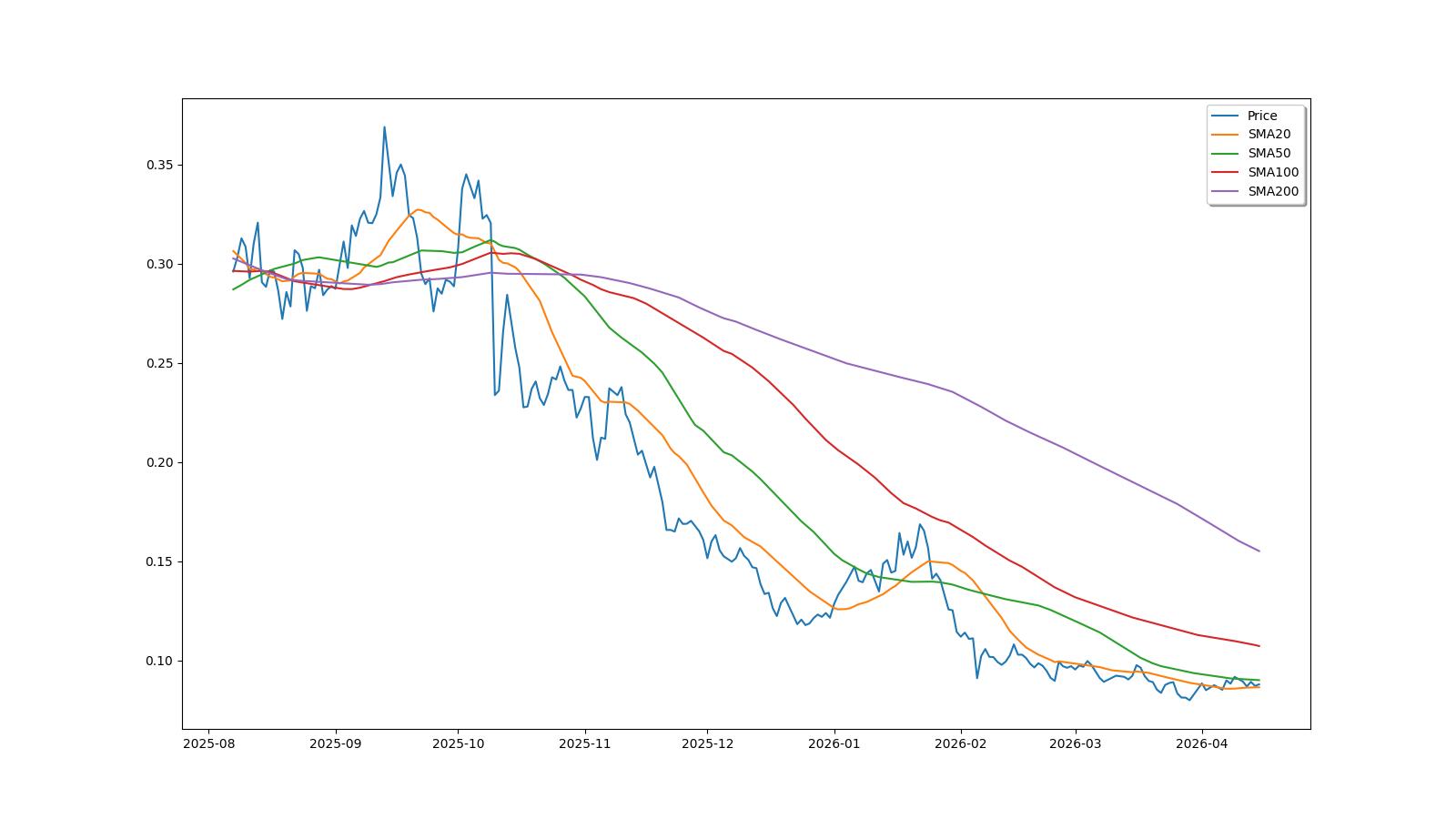 Decentraland Simple Moving Averages
